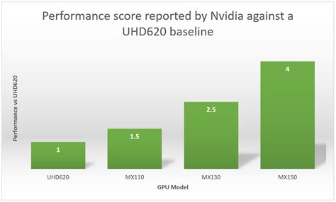 The Entry Level Mx110 And Mx130 Gpu Product Pages Appear On Nvidias