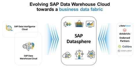sap datasphere and apache kafka as data fabric for s 4hana erp