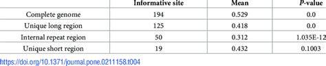 Results Of Recombination Analysis By The Pair Wise Homoplasy Index Download Table