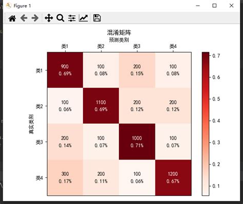 分类评估方法 召回率、roc与混淆矩阵 腾讯云开发者社区 腾讯云