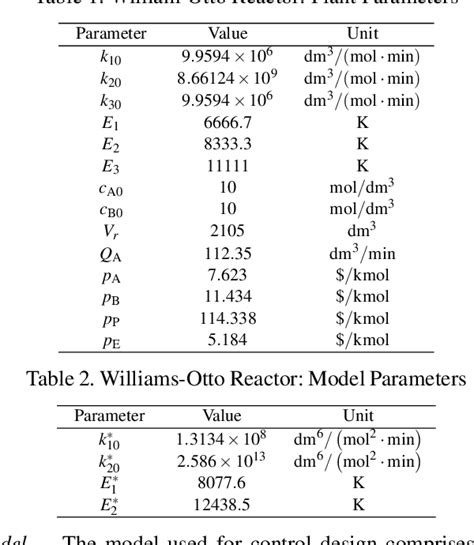 Table From Estimation Technique For Offset Free Economic MPC Based On Modifier Adaptation