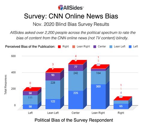 Cnn Online News Media Bias Allsides