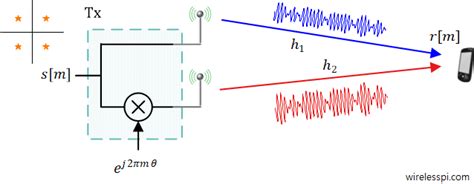 Converting Spatial Diversity Into Time And Frequency Diversity