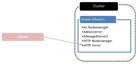 Ifs Middleware Server