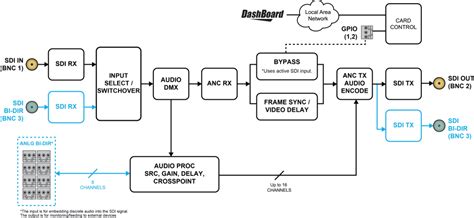 Opengear Amx 8952 4k Uhd 12g Sdi Embedder De Embedder And Frame Synchronizer Vidovation