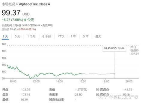 市值一夜蒸发超千亿美元！谷歌ai大战出师不利 知乎