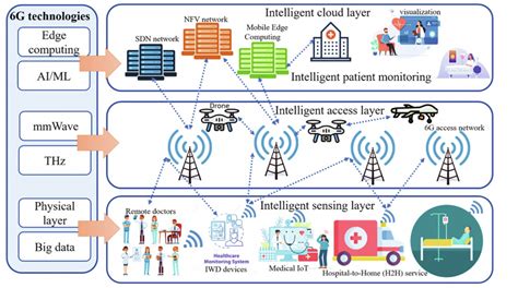 Development Roadmap And Applications Of G Wireless Network