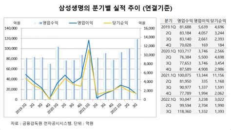 특징주 삼성생명 Ifrs17 호재 작용 기대감에 장중 52주 최고가