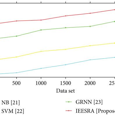 Classification Accuracy Vs Dataset Download Scientific Diagram