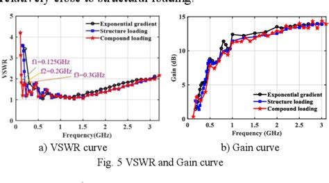 Figure 2 From Design Of Exponential Gradient Tem Horn Antenna For