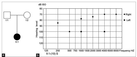 Identification Of A Novel Compound Heterozygous Mutation Ino Reproductive And Developmental