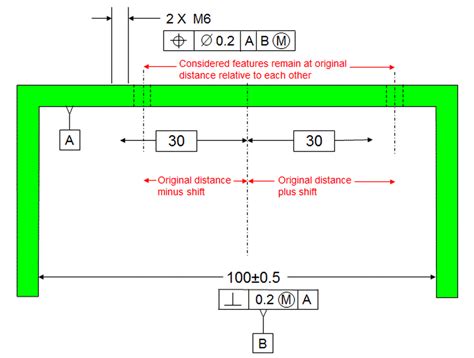 Simultaneous Requirements Dimensional Consulting