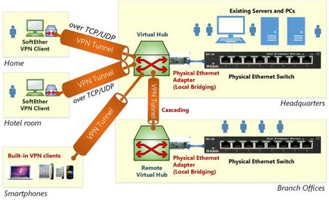 Centos 7安装softether，并实战电脑终端、手机终端连接vpn 知乎