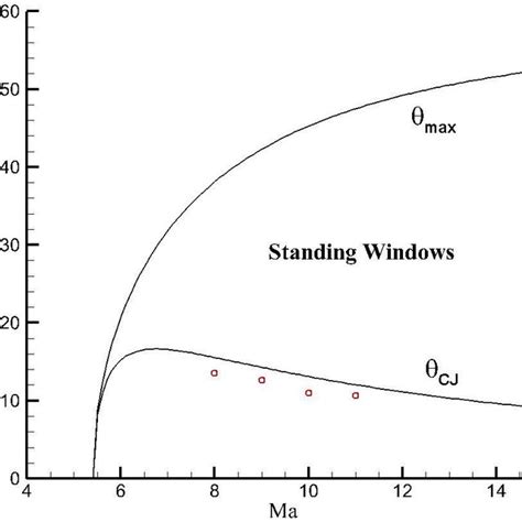 An Oblique Detonation Wave With Multi Species Gas Mixture Induced By A