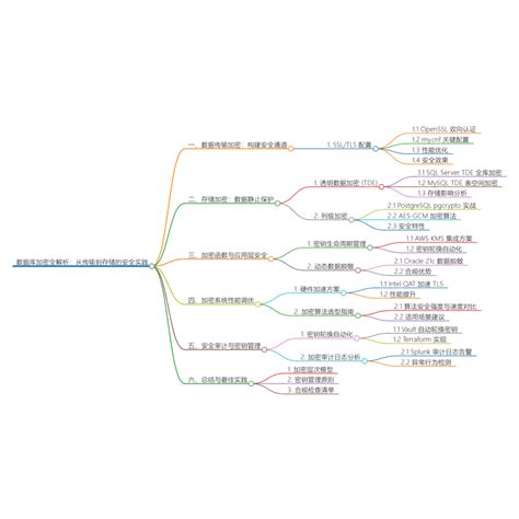 Mysql 数据库加密全解析：从传输到存储的安全实践 Cmdragon Blog Segmentfault 思否
