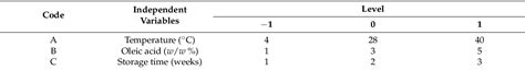 Table 2 From Optimisation Of Stingless Bee Honey Nanoemulsions Using