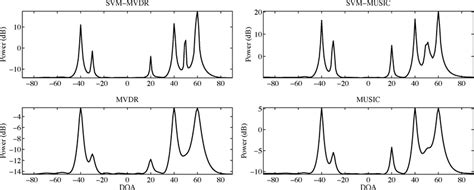 Left Comparison Of Doa Estimations Of Mvdr And Svm Mvdr In Presence Of