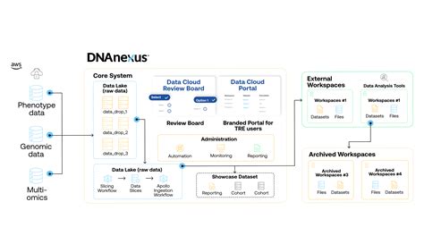the trusted research environment a gateway to secure collaboration