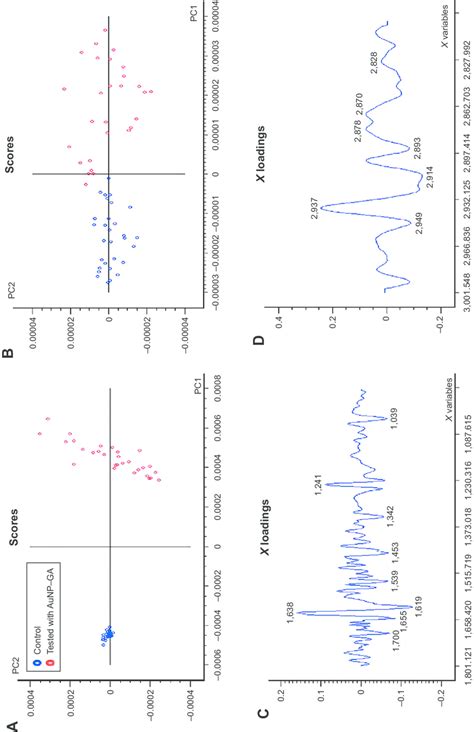 Ftir Spectral Analysis At Wave Number Region Of A And Download