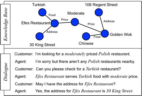 201001447 Graphdialog Integrating Graph Knowledge Into End To End Task Oriented Dialogue Systems