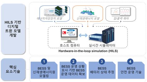 2023년 인턴쉽 3번 주제에너지저장장치 안전 운영 기술 개발을 위한 Hils 기반 에너지저장장치 디지털트윈 모델 개발