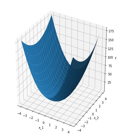 Matplotlib How To Plot A Function With A Vector And Matrix In Python Stack Overflow