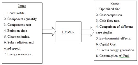 Schematic Representation Of Homer 1 Analysis Capabilities • Economic Download Scientific
