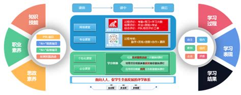 以 四融合”课堂为基础的多元多维全程学习评价中山plus中山