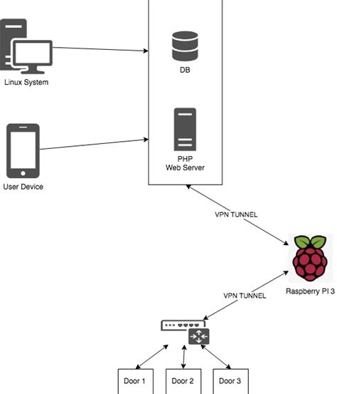 Raspberry Pi Connect Iot Devices To Aws Internet Of Things Stack