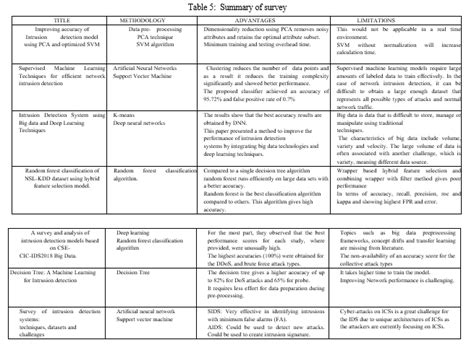 A Survey On Intrusion Detection System Using Machine Learning Techniques