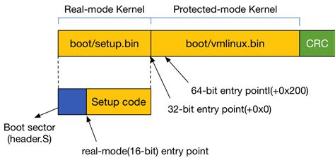 Linux 内核加载启动过程分析
