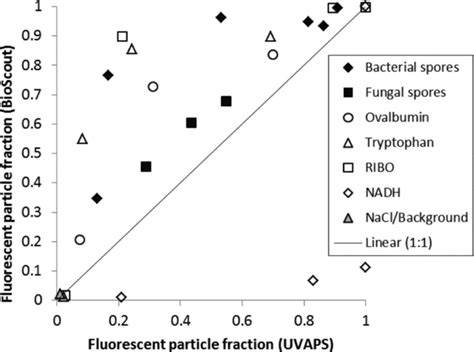 Comparison Of The Fpfs Of The Bioscout And The Uvaps For The Various Download Scientific