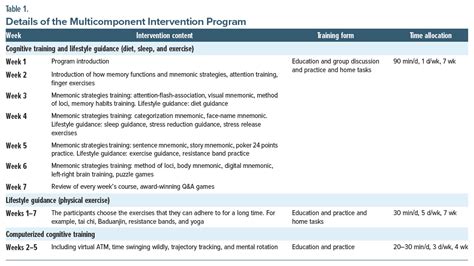 Effects Of A Multicomponent Intervention With Cognitive Training And Lifestyle Guidance For