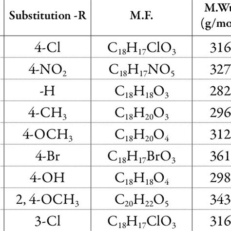 The Physical Constants Of The Synthesized Compounds Download Table