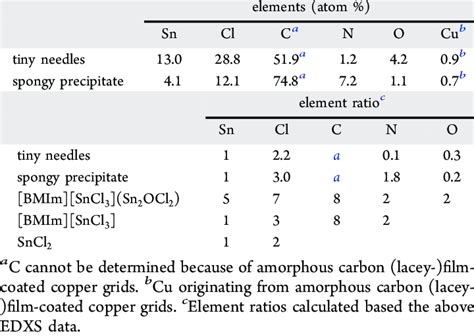 Edxs Data Atom Of [bmim][sn 5 O 2 Cl 7 ] Products After Chcl 3