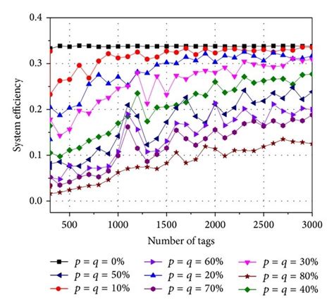 the system efficiency of the epc gen 2 protocol in air interface with