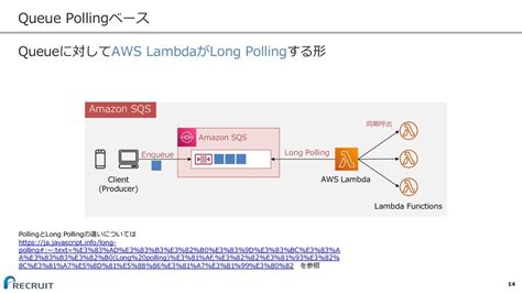 Aws研修 Aws Lambda Speaker Deck