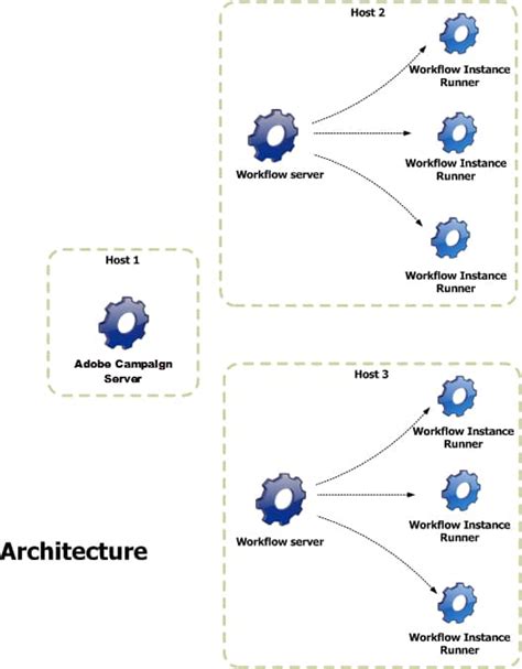 Architecture Adobe Campaign