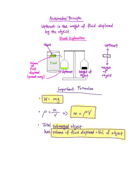 Attack Strategy Archimedes Principle Archimedesprinciple Upthrust Is The Weightoffluid