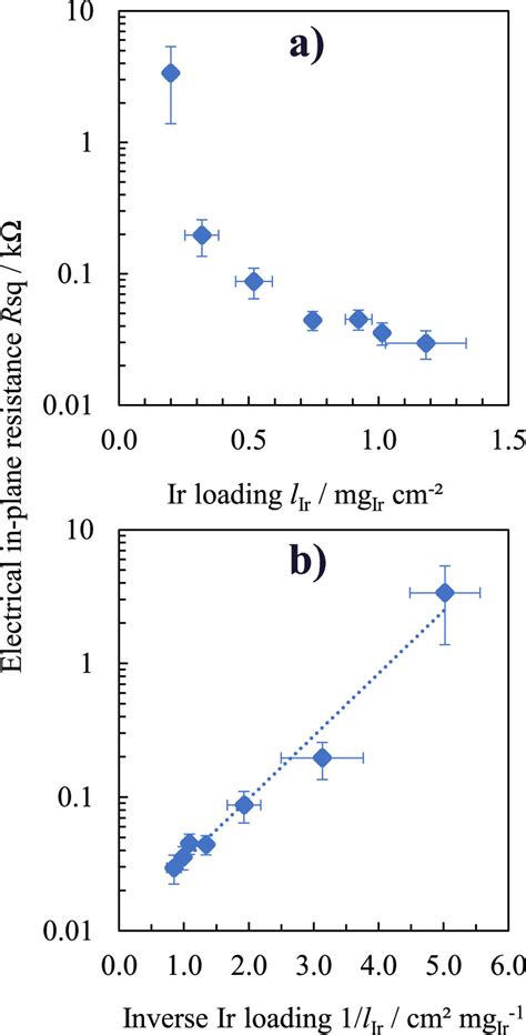 Electrical In Plane Resistance Of Anodic Catalyst Layer As A Function