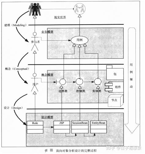 面向对象分析与设计 知乎