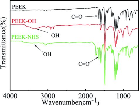 Atr Ftir Spectra Of Peek Peek Oh And Peek Nhs Download Scientific Diagram