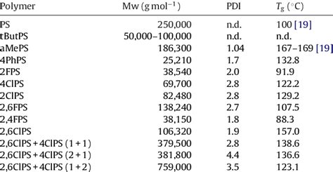 Molecular Weight Polydispersity Index And Glass Transition Temperature Download Table