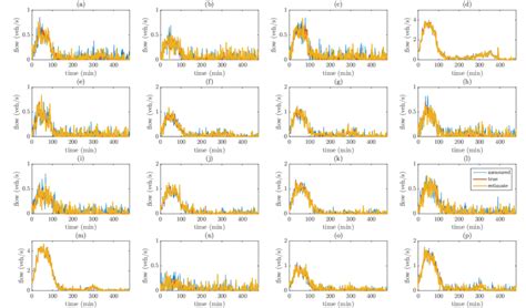 5 Inflow Demand Q Ij T Trajectories With Combined Mhe Mpc Scheme