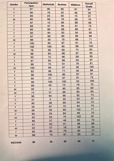 SOLVED Test The Claim That Men And Women Have The Same Overall Grade In This Class Test For A