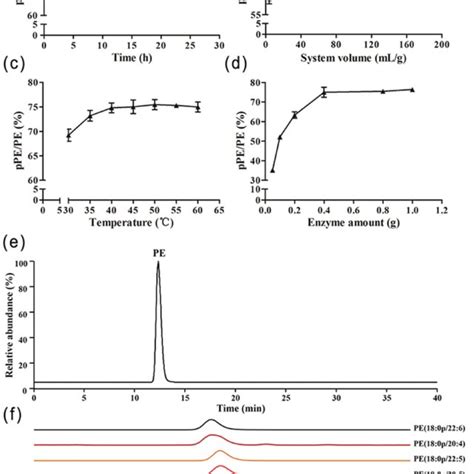 Reaction Conditions During Enzymatic Preparation And Purity Download Scientific Diagram