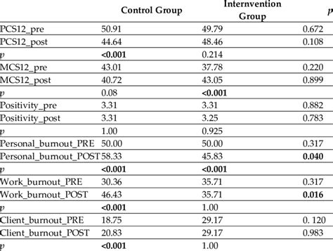 Results Related To Mcs Pcs Positivity Score And Burnout Download