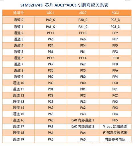 Stm32h743 芯片adc1~adc3引脚对应关系表stm32h743vit6，串口通信引脚定义 Csdn博客