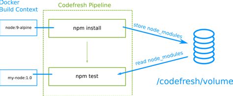 Introduction To Codefresh Pipelines · Codefresh Docs
