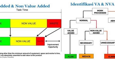 Best Practices Of Manufacturing Excellence “value Added Activity